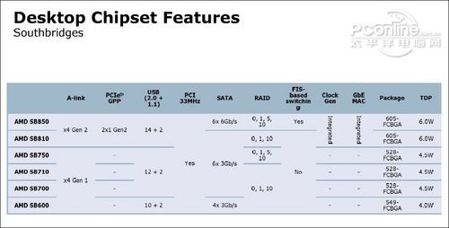 499元席卷市场!SB710南桥880G主板导购-太平洋科技